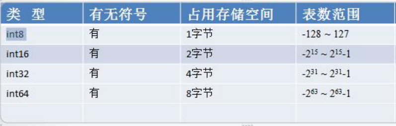 Golang基础教程（四）、基本数据类型golang 基本数据类型使用 Csdn博客