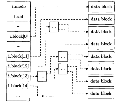 EXT4文件系统学习（9）VFS之磁盘结构inode和direntry-CSDN博客