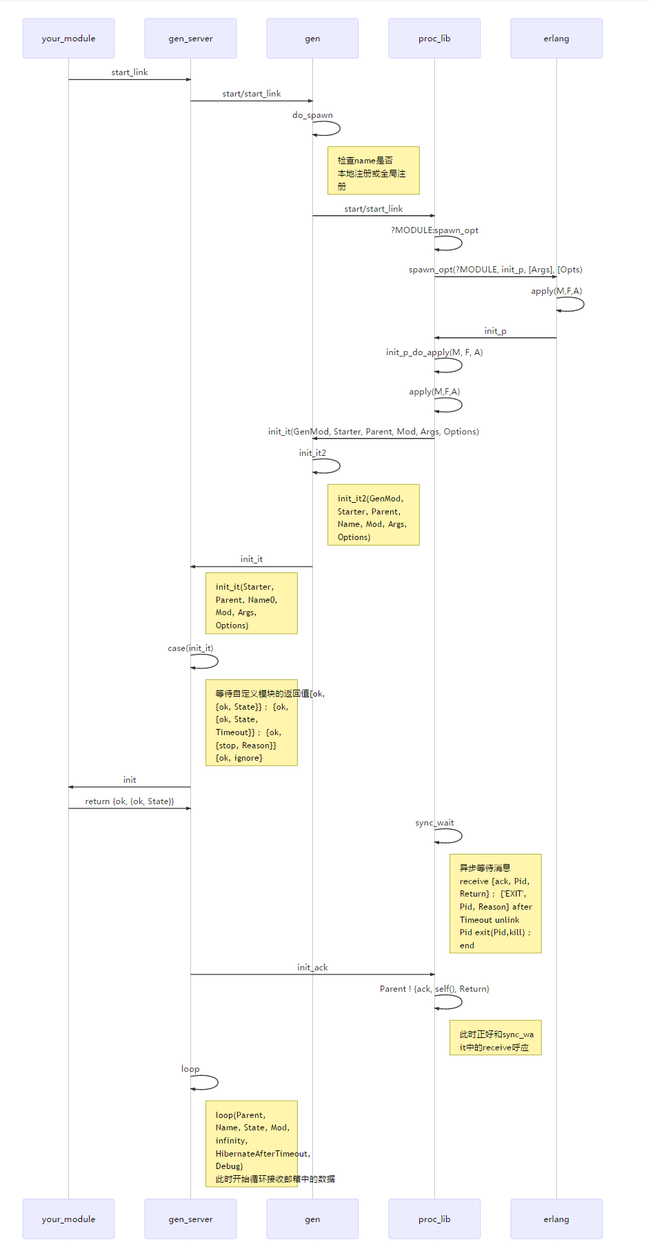 erlang gen_server机制分析 -- start_link-CSDN博客