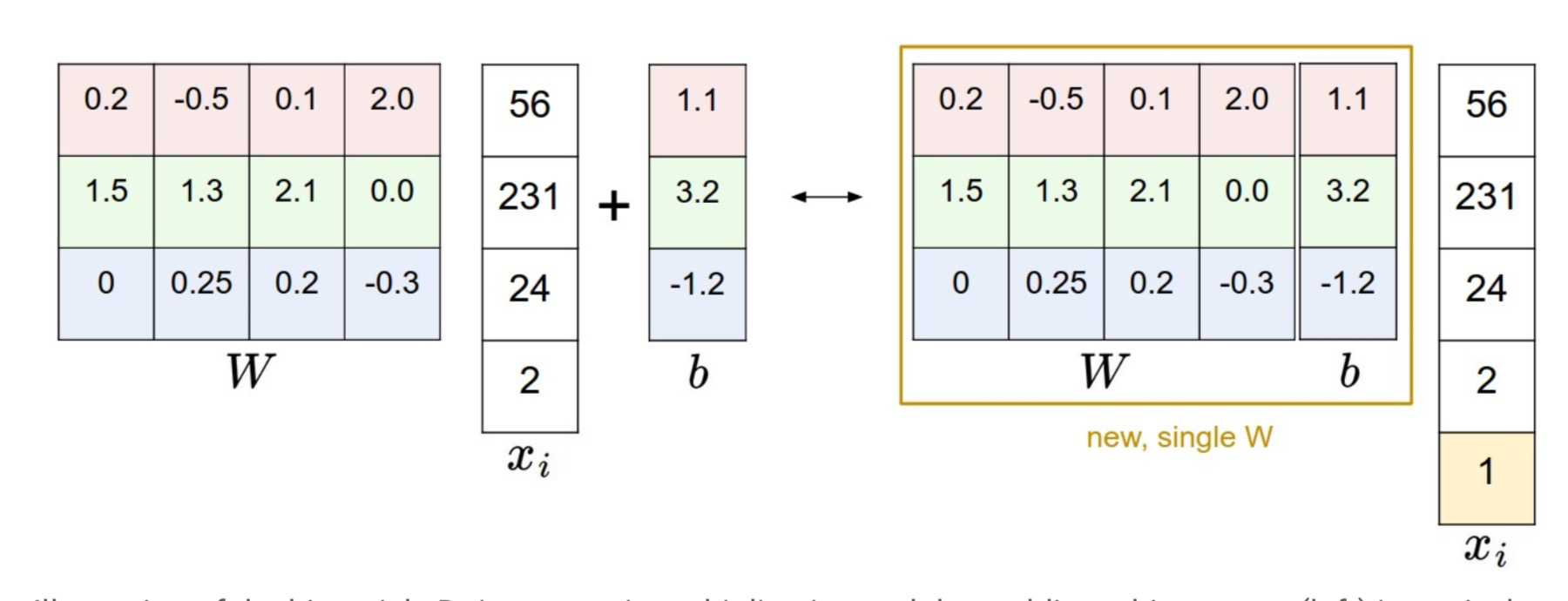 cs231n 学习笔记（2）- 线性分类器、Multiclass SVM与Softmax_线性分类器二分类-CSDN博客