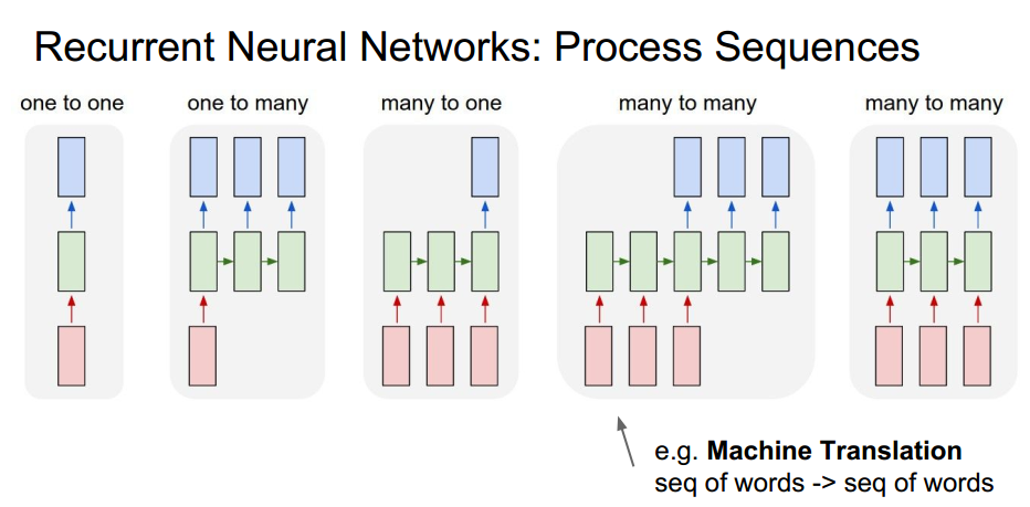 CNN笔记（CS231N）——循环神经网络（Recurrent Neural Networks）_recurrent cnn-CSDN博客