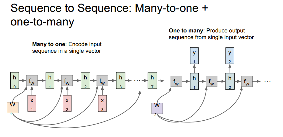 CNN笔记（CS231N）——循环神经网络（Recurrent Neural Networks）_recurrent cnn-CSDN博客