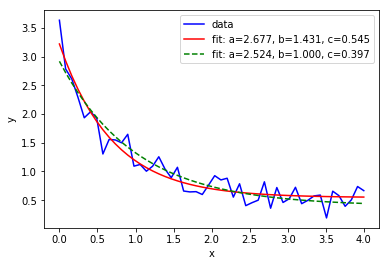 利用scipy.optimize.curve_fit对函数进行拟合_利用样本拟合函数-CSDN博客