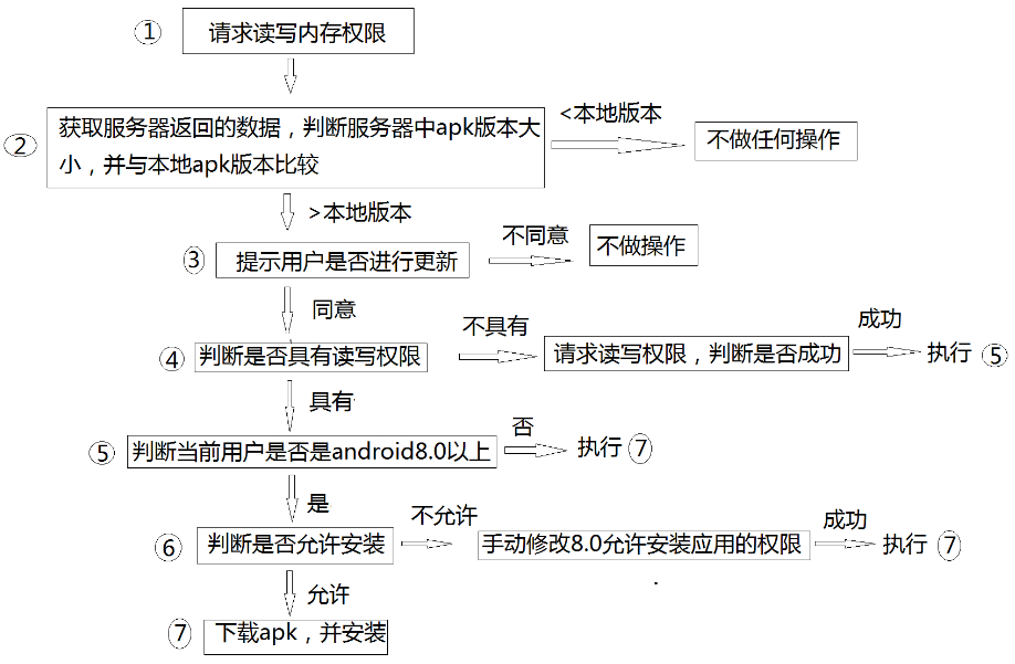 Android应用内更新，适配7.0和8.0_import android.support.annotation.requiresapi;爆红-CSDN博客
