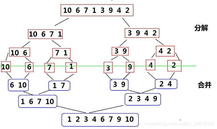 八大排序总结(5)——归并排序(merge Sort)(c语言实现) Mergesort函数c语言 Csdn博客