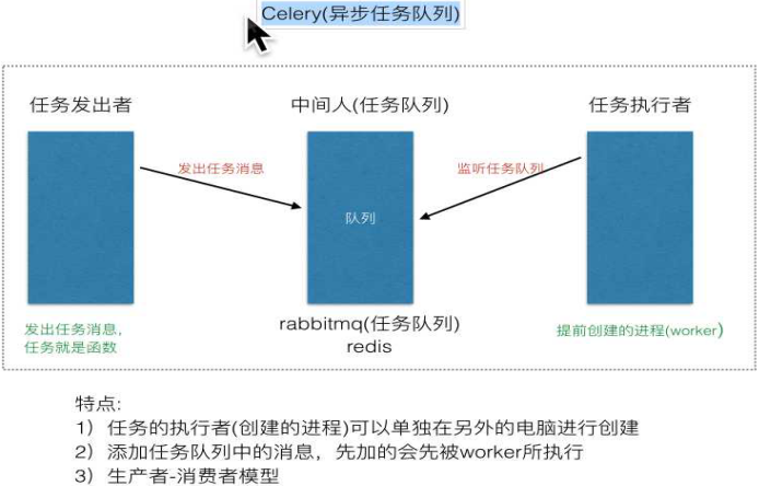 一步步教你实现celery异步发送短信的实用案例python后端开发celery 同时给多人发短信 Csdn博客 