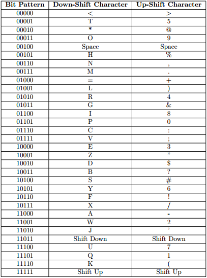 UVA740 UVALive5355 Baudot Data Communication Code【编码】 - 新海岛Blog - 博客园