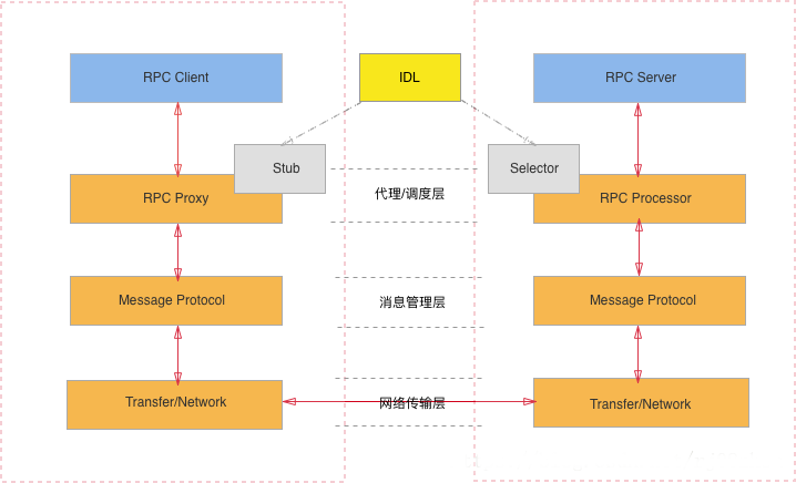 Hadoop之rpc远程过程调用查看远程过程调用 Rpc 端口查看hadoop目录操作 Csdn博客
