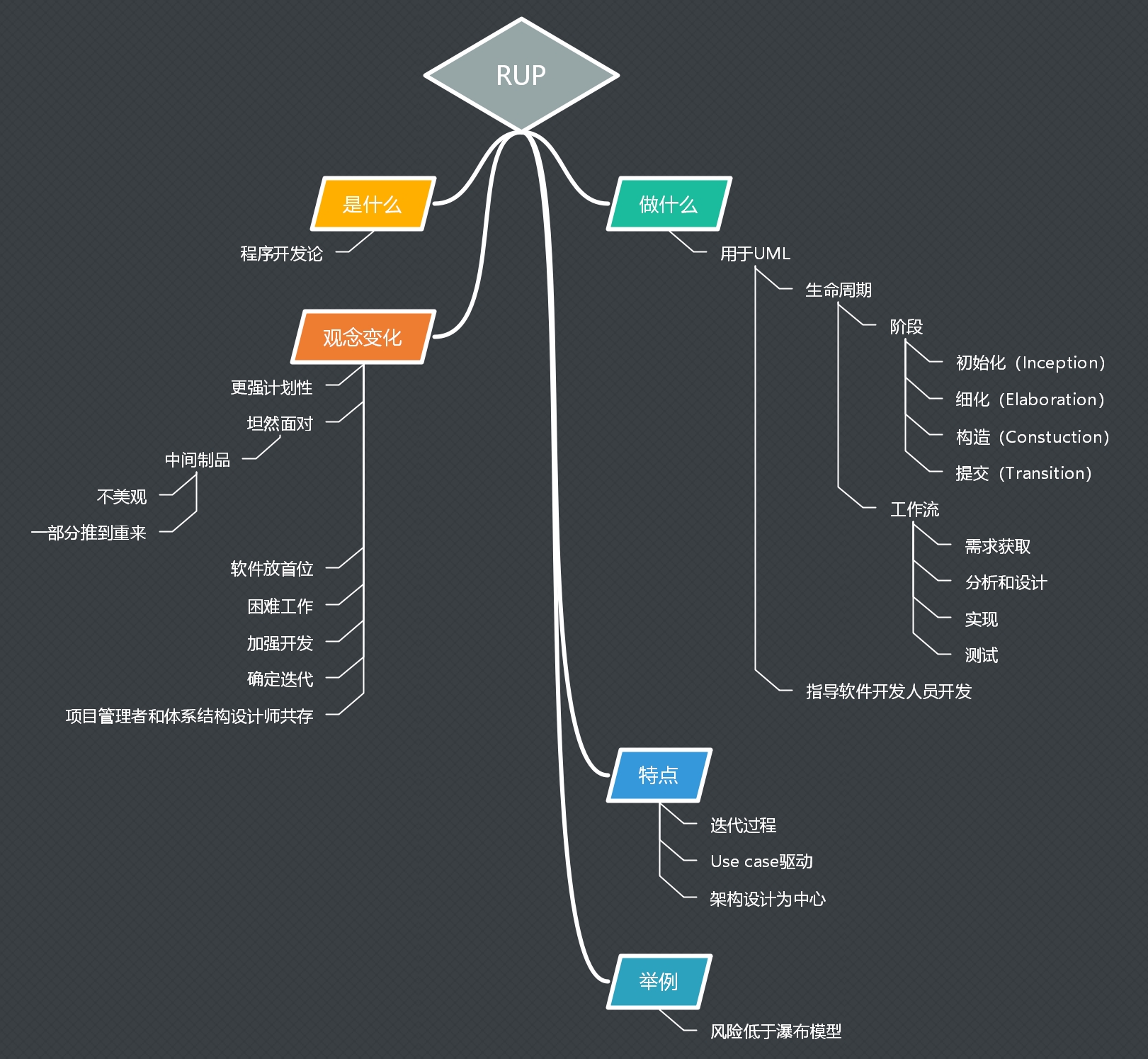 RUP之UML的关系_简述rup和uml之间的关系-CSDN博客