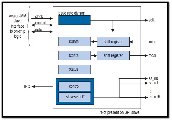 NIOS II spi详解_nios spi slave-CSDN博客