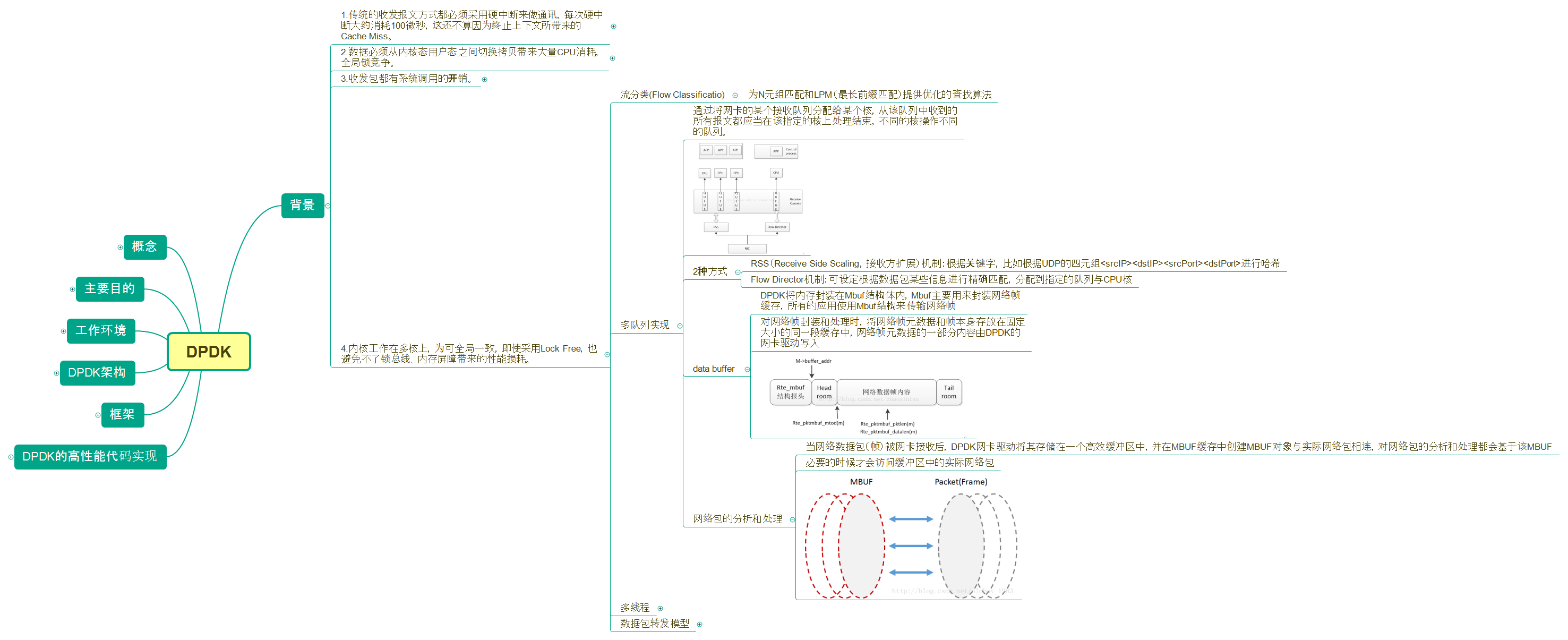 一图总结:DPDK架构与原理_dpdk实现原理图-CSDN博客