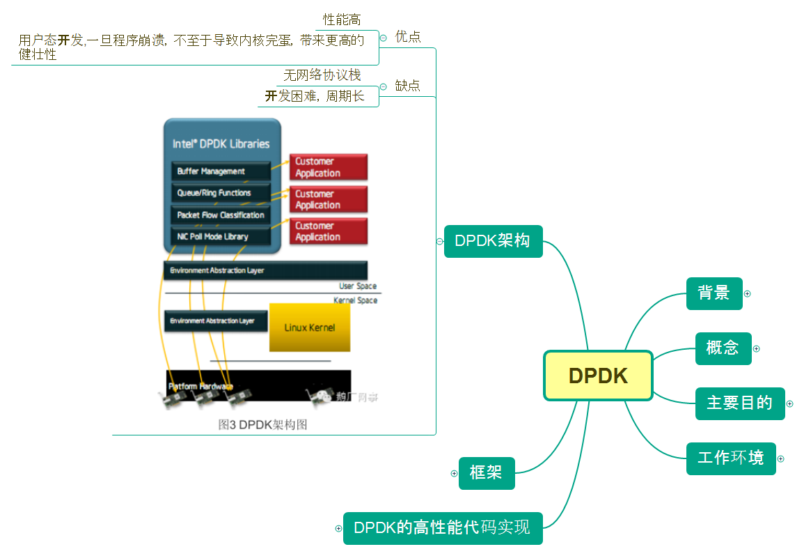 一图总结:DPDK架构与原理_dpdk 原理-CSDN博客