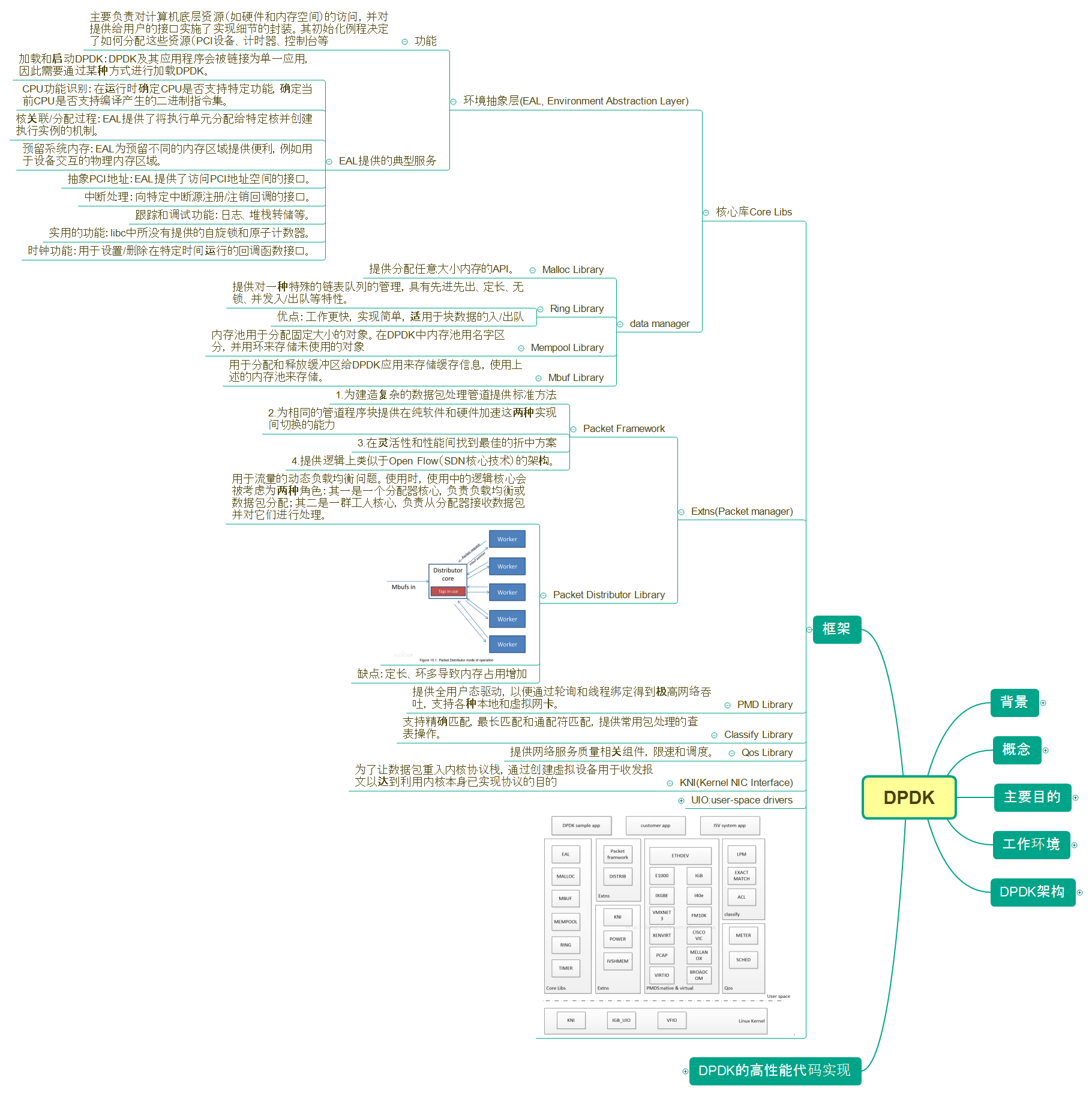 一图总结dpdk架构与原理dpdk实现原理图 Csdn博客 