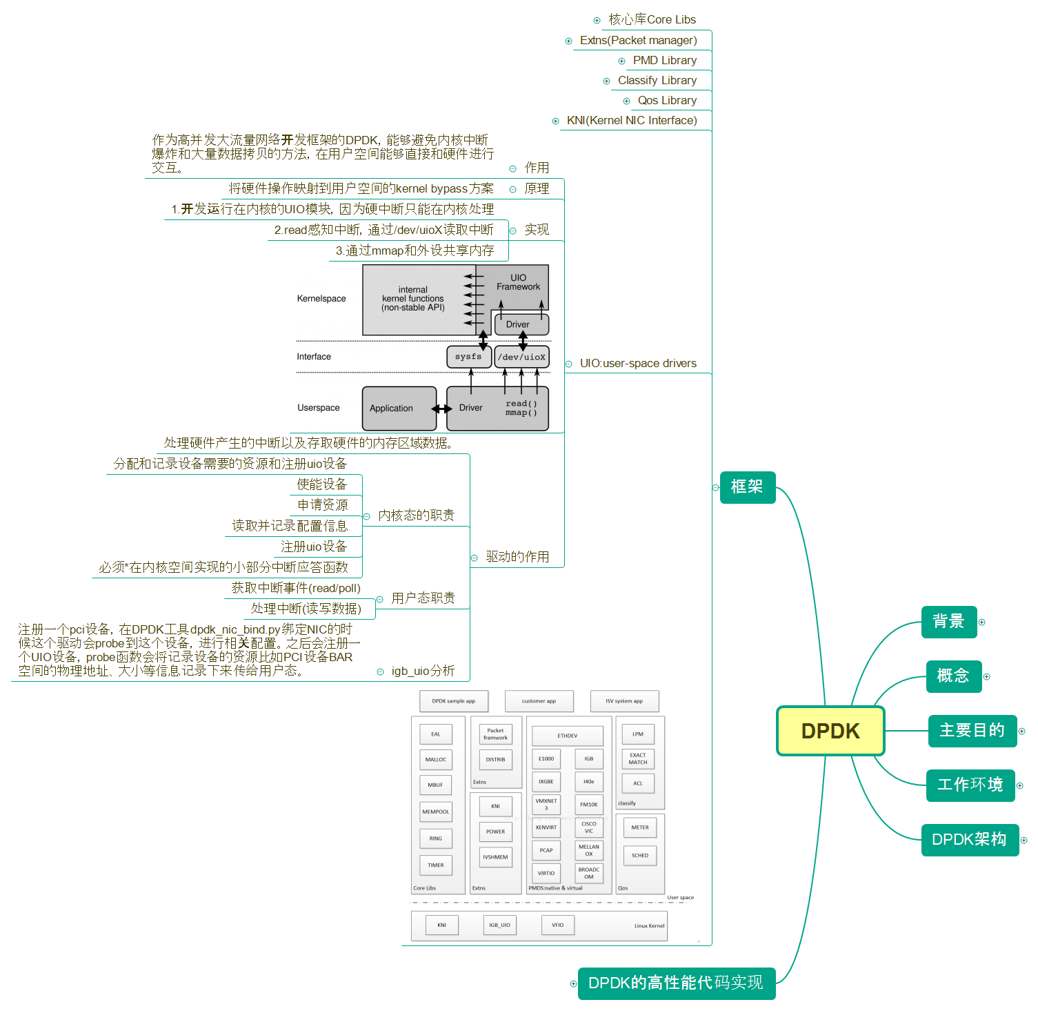 一图总结:DPDK架构与原理_dpdk实现原理图-CSDN博客