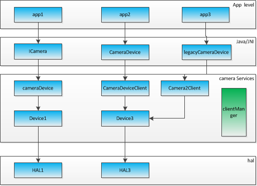 camera api1 和api2_pakaco的专栏-CSDN博客