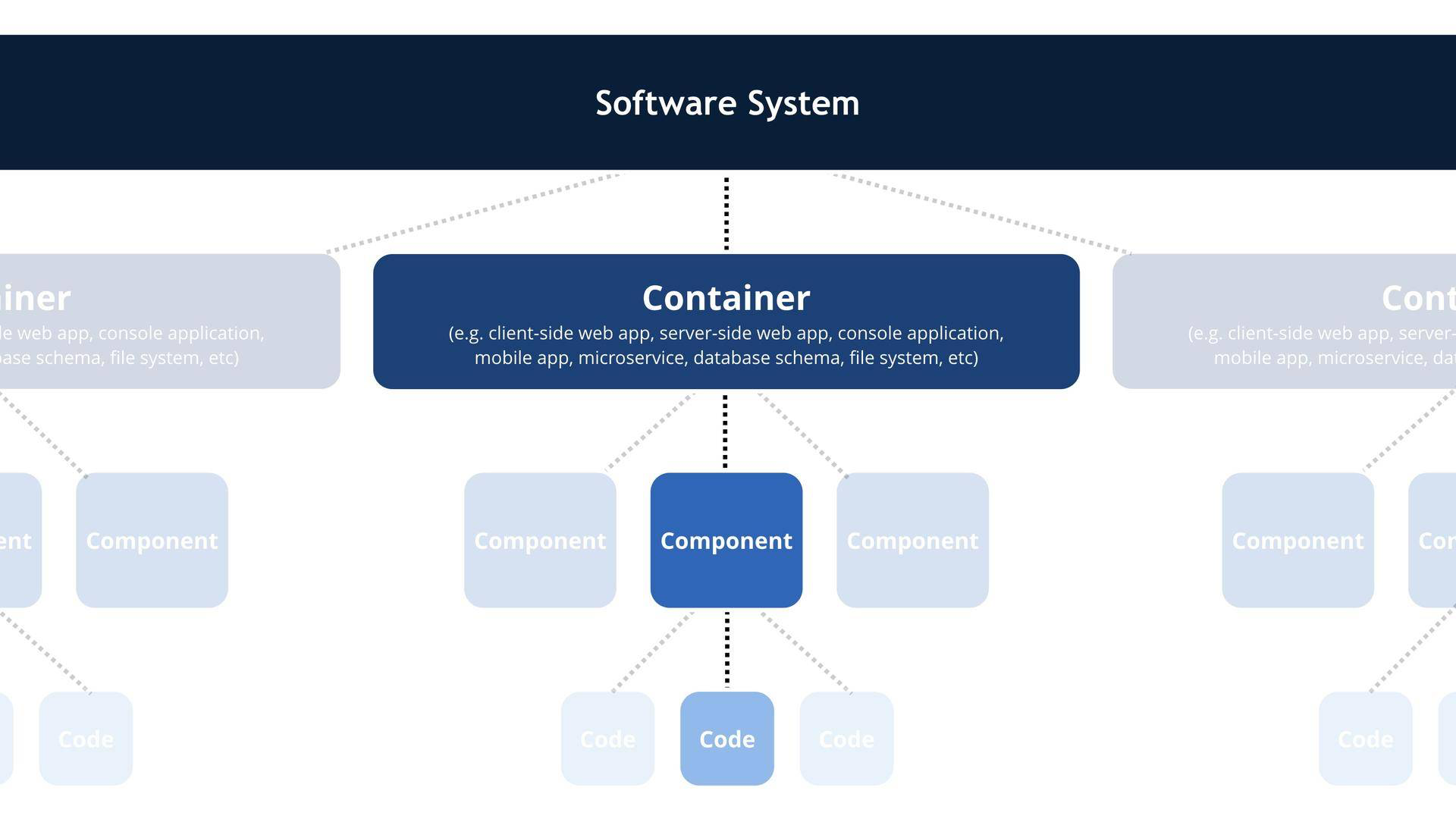 Modelo C4 para arquitectura de software - programador clic