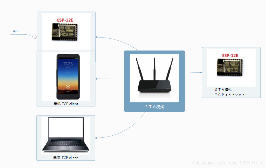 Esp8266使用之理解wifi模块ap和sta工作模式5esp8266ap模块和sta模式的区别 Csdn博客