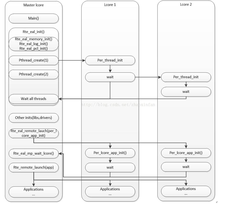 DPDK 快速发包流程_dpdk distributor-CSDN博客
