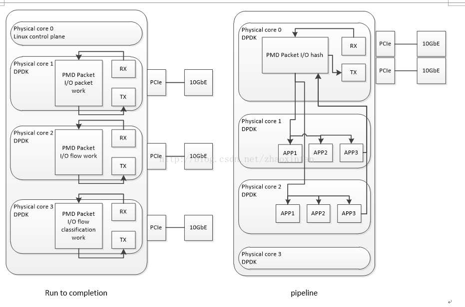 DPDK 快速发包流程_dpdk distributor-CSDN博客