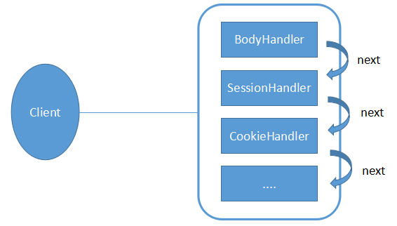 Vert.x(vertx) Web开发-路由_vertx web-CSDN博客