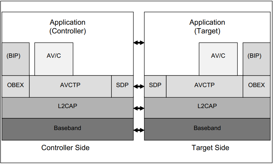 蓝牙学习笔记之AVCTP_AVRCP协议（八）_在云巅的博客-CSDN博客