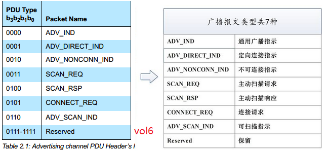 使用TI cc2540 usb dongle smartRF packet sniffer 对广播包和扫描包的分析_empty pdu-CSDN博客