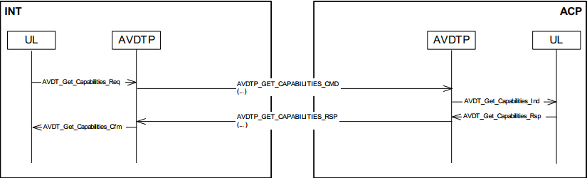 蓝牙学习笔记之AVDTP_A2DP协议（七）_在云巅的博客-CSDN博客