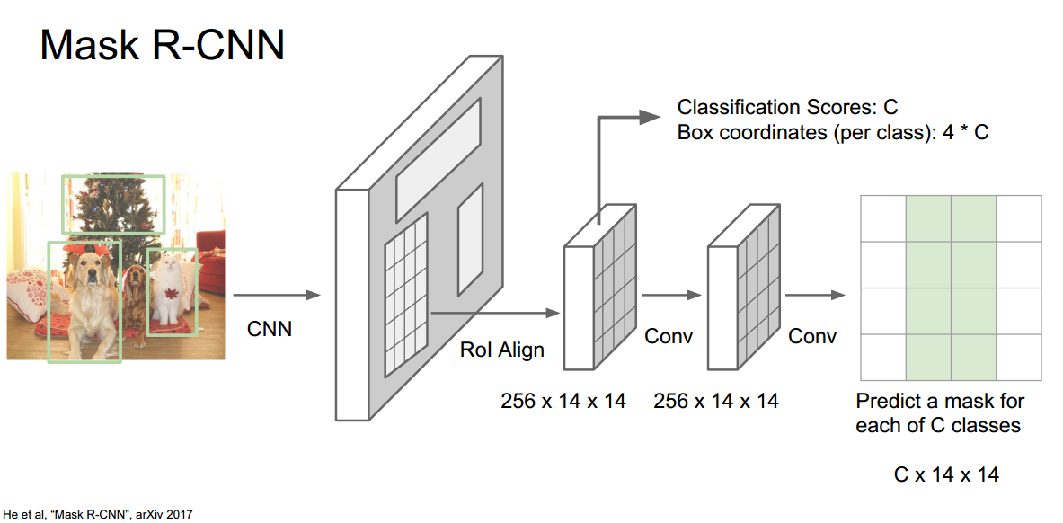 CNN笔记（CS231N）——图像检测与图像分割（Detection and Segmentation）_cnn detection segmentation-CSDN博客
