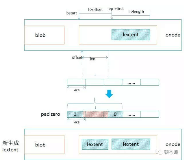 ceph bluestore 写操作源码分析（上）_ceph bluestore写-CSDN博客