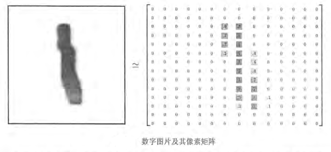 【TensorFlow实例】MNIST数字识别——1.MNIST数据处理_mnist识别tensorflow-CSDN博客