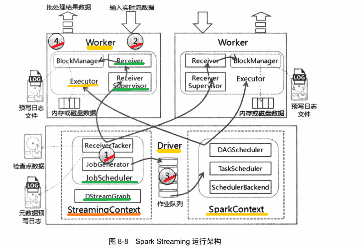 Spark 子模块 Spark Streaming(几张图看懂Spark Streaming框架)_spark streaming框图-CSDN博客