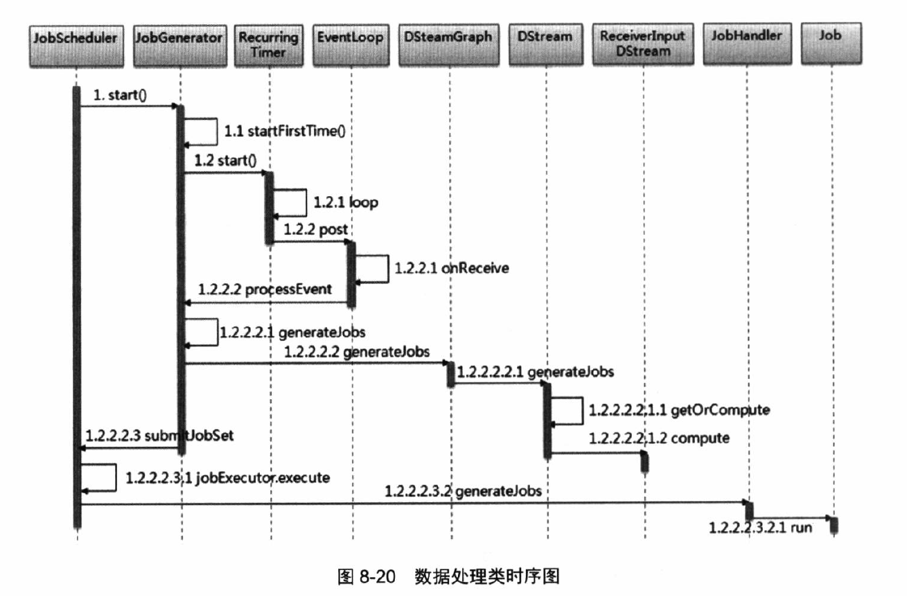 Spark 子模块 Spark Streaming(几张图看懂Spark Streaming框架)_spark streaming框图-CSDN博客