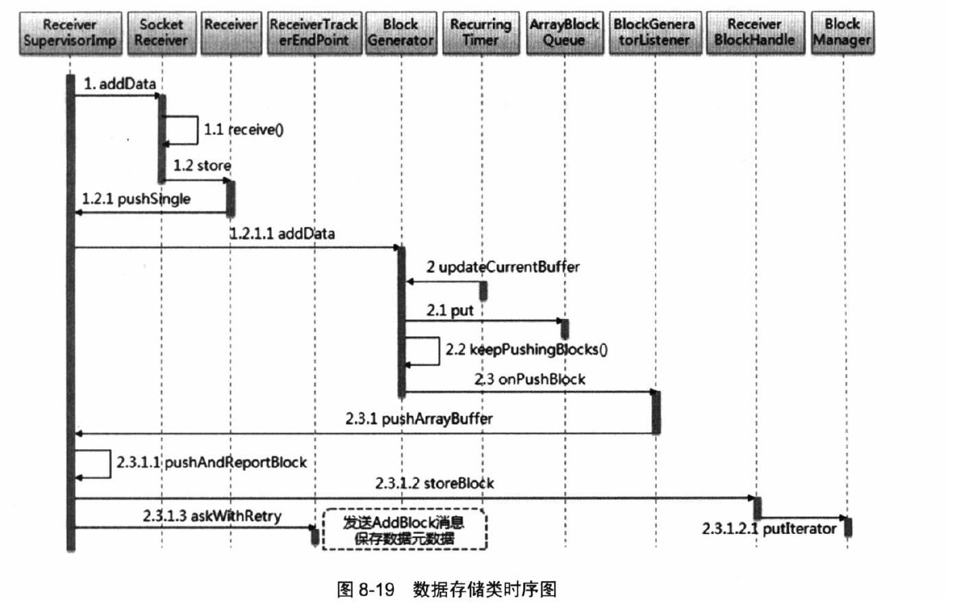 Spark 子模块 Spark Streaming(几张图看懂Spark Streaming框架)_spark streaming框图-CSDN博客