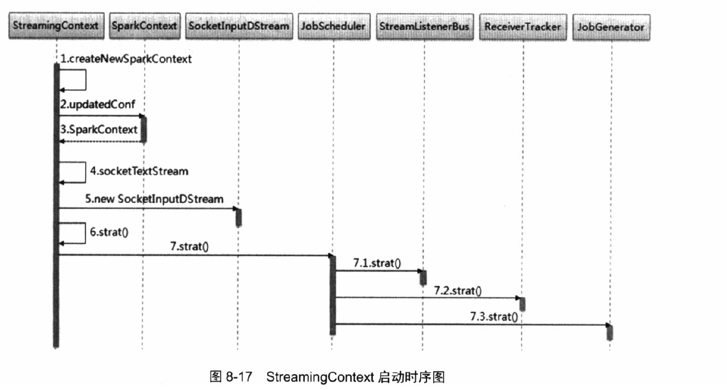 Spark 子模块 Spark Streaming(几张图看懂Spark Streaming框架)_spark streaming框图-CSDN博客