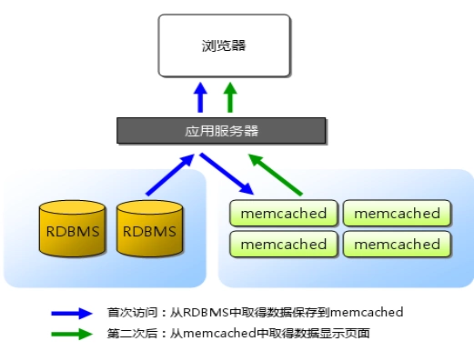 Memcache基本使用_memcache使用-CSDN博客