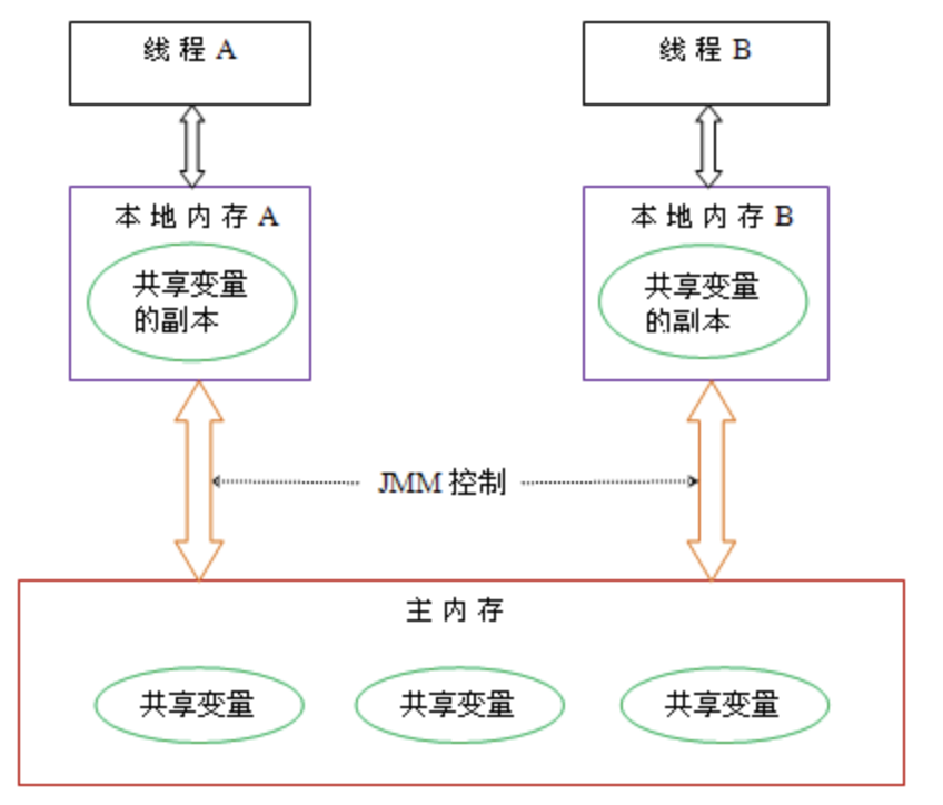 重新认识一下JVM、JMM、JOM_jom java-CSDN博客