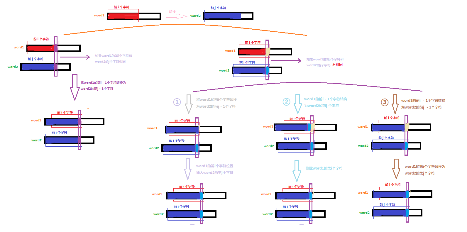 LeetCode edit distance (dynamic programming) - Programmer Sought