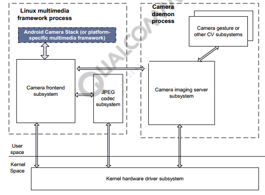 kernel:高通camera架构qcom_daemon_kernel camera框架-CSDN博客