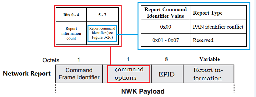 第五章：zigbee学习笔记之网络层帧格式分析（下）zigbee Report Csdn博客 