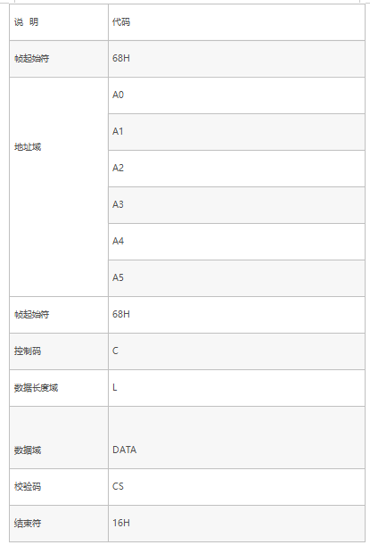 DL/T645-1997_从第一个帧起始符开始到校验码之前的所有各字节的模 256 的和,即各字节二进制算术-CSDN博客