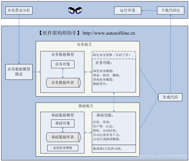 基于springboot Mybatis Thymeleaf框架的代码自动生成工具 自动生成代码 Themleaf Csdn博客