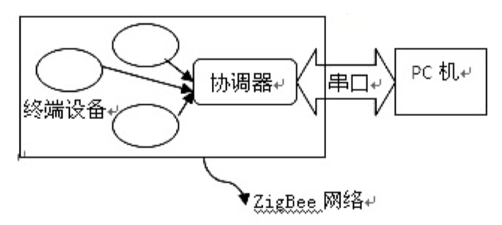 【IoT】基于 CC2530 的 ZigBee 物联网系统设计_传感器底板 cc2530-CSDN博客