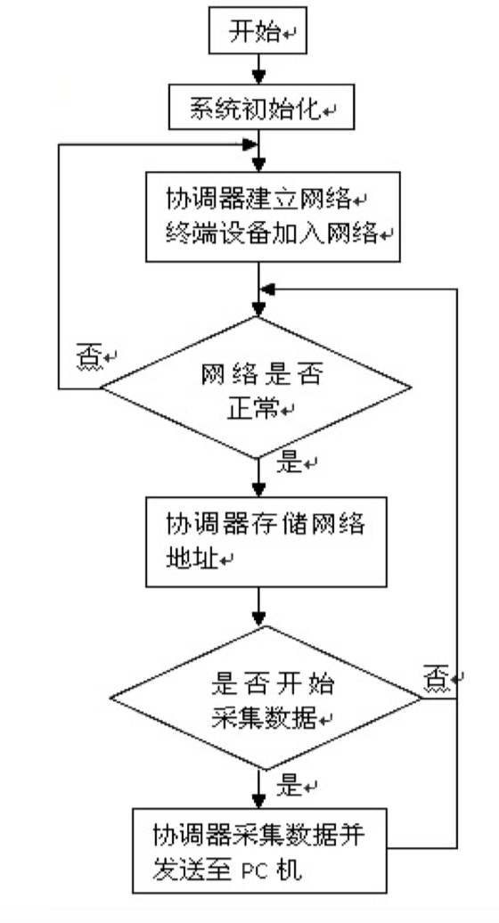 【IoT】基于 CC2530 的 ZigBee 物联网系统设计_传感器底板 cc2530-CSDN博客