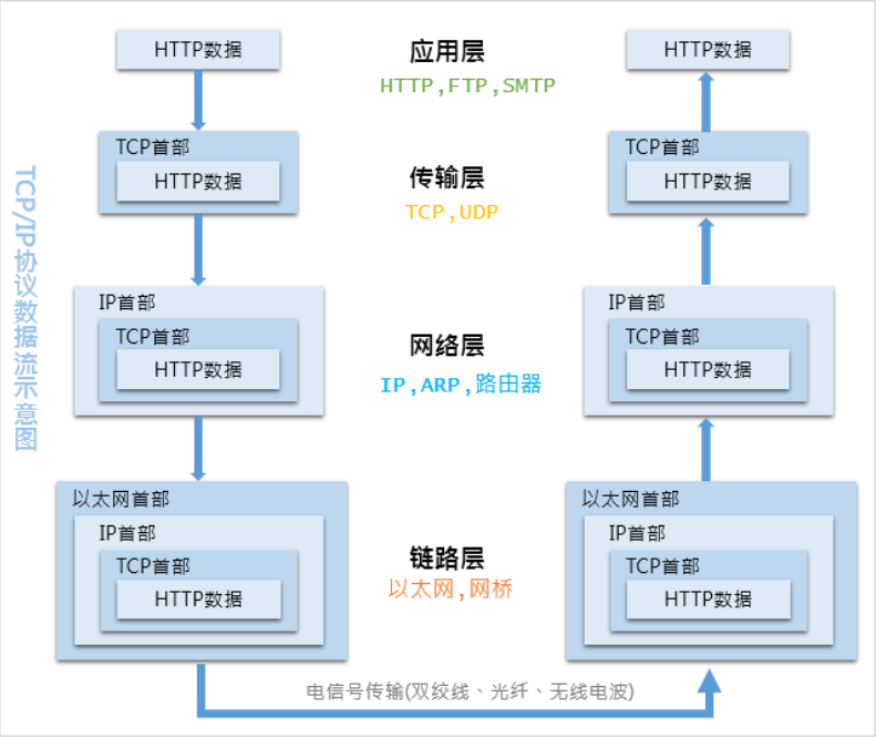 TCP/IP协议组——完整工作过程分析_分析整个过程在应用层-CSDN博客