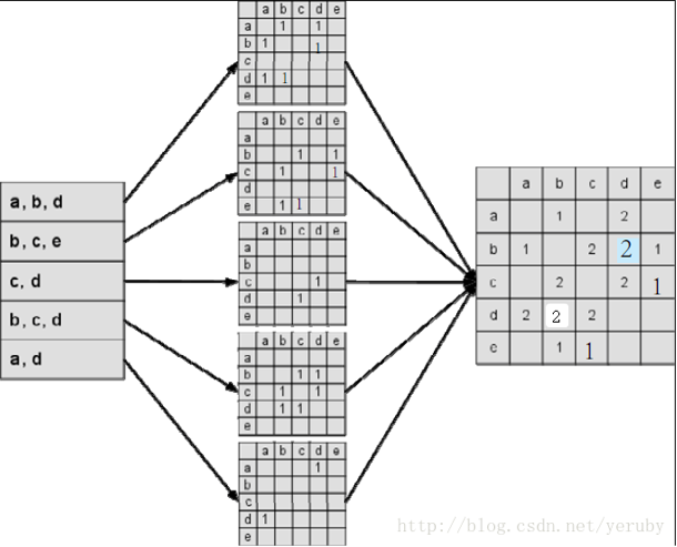 itemCF算法-CSDN博客