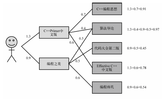 itemCF算法-CSDN博客
