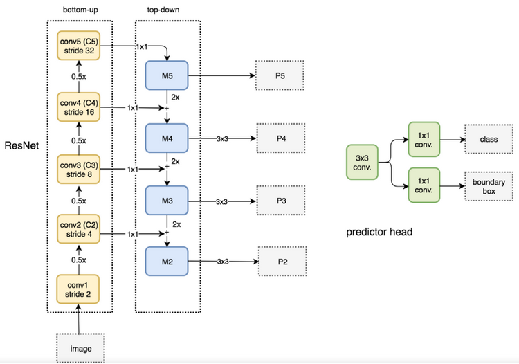 目标检测算法FPN(Feature Pyramid Networks)简介_fpn算法-CSDN博客