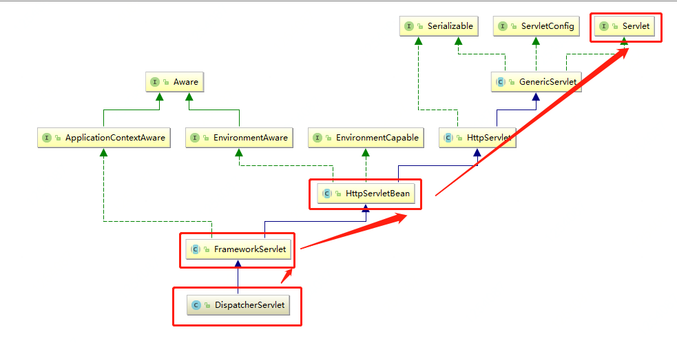 【spring】 Springmvc中的servlet及九大组件解读 Spring Mvc 封装了哪些 Servlet 东西 Csdn博客