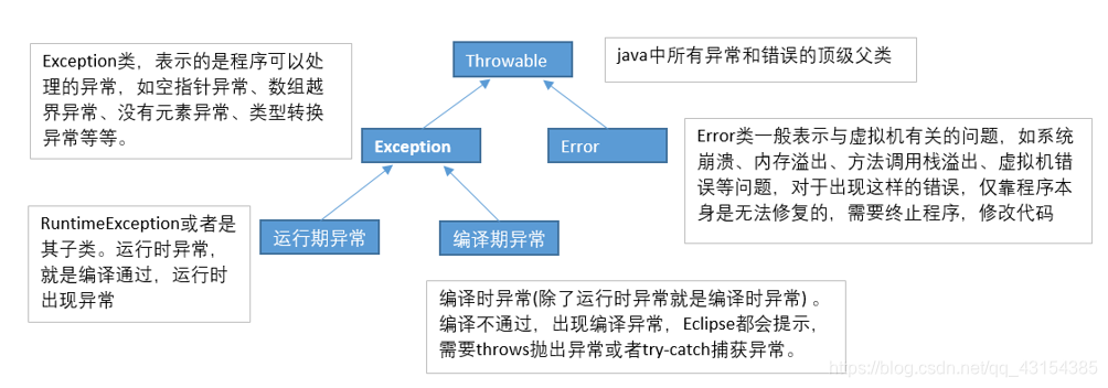 Java异常体系结构详解异常代码组成部分包括 Csdn博客