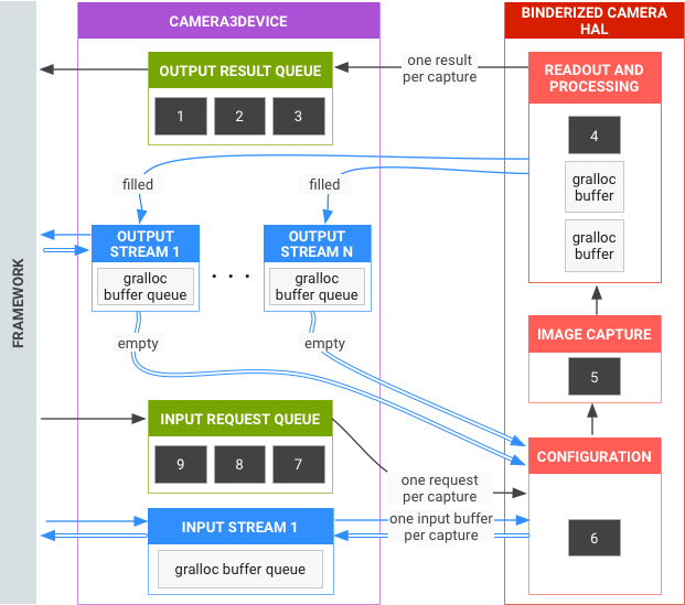 Android Camera2+HAL3架构_framework发送异步的request到ha-CSDN博客